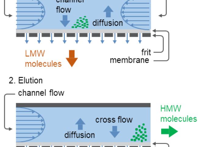AN2301: Lignosulfonate analysis by AF4-MALS - Waters | Wyatt Technology