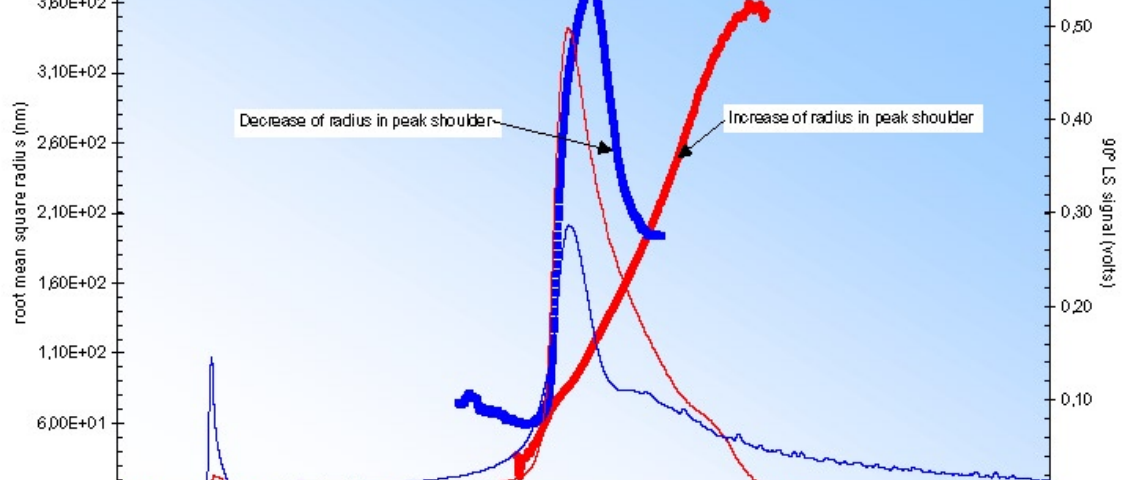 AN2602: Size Distributions of Liposomes and Virus Particles by FFF-MALS
