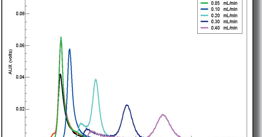 Coil-Stretch Transition of High Molar Mass Polymers - Waters | Wyatt ...
