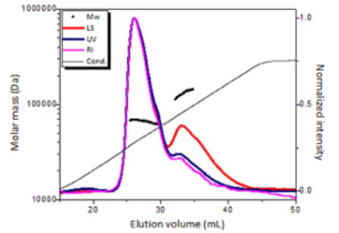 Protocol: IEX-MALS protocol for analyzing BSA (on JoVE)