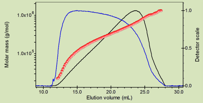 Synthetic Polymer Characterization by AF4-MALS - Waters | Wyatt Technology