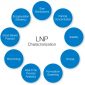 Lipid Nanoparticle (LNP) Characterization - Waters | Wyatt Technology